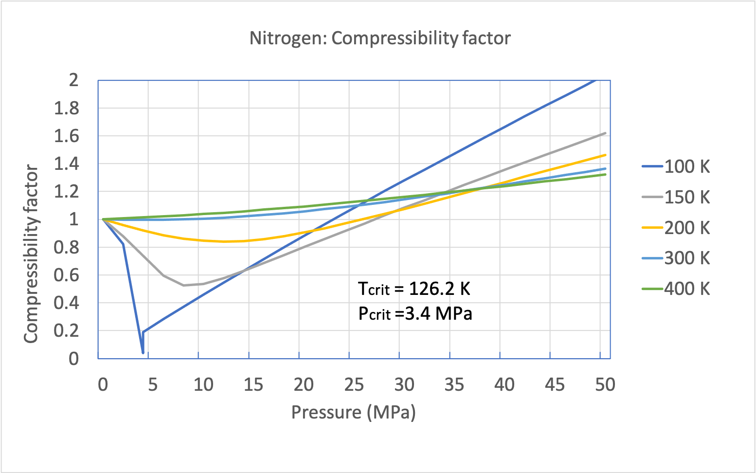 3.2 Real gas and compressibility factor – Minnesota North Engineering Thermodynamics