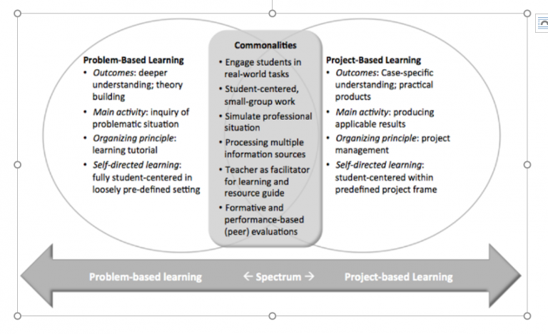 Problem-based Learning and Case-based Learning – Maverick Learning and ...